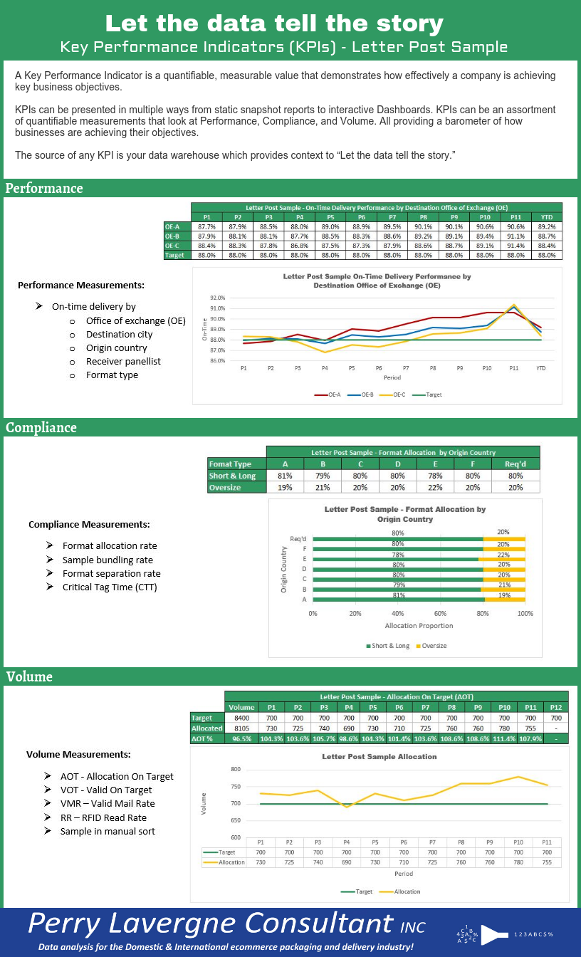 KPIs Letter Post - Let The Data Tell The Story!