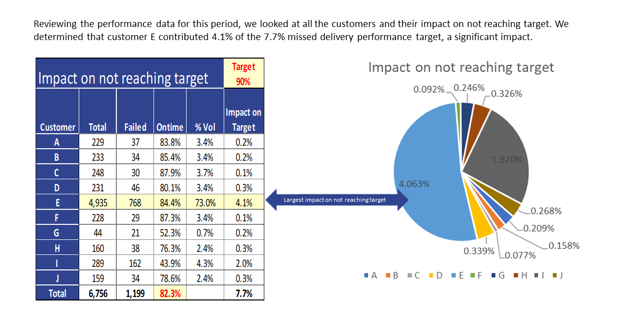 KPIs – Case Study – Let The Data Tell The Story!